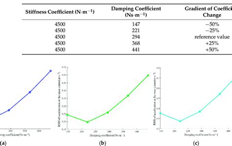 Simulation Parameters Of Damping Value With Large Heave Motion