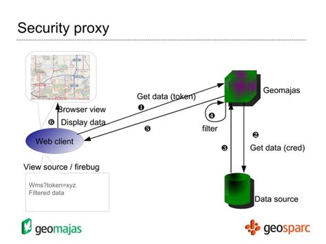 Securing GIS Data ODP Internet Computing