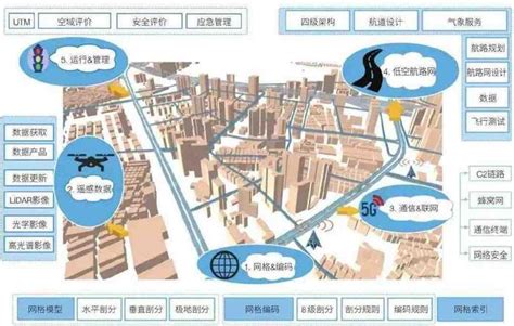 规模化无人机安全高效运行，低空公共航路是关键