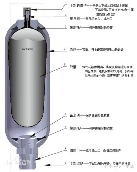 液压蓄能器是如何存储能量的？ 知乎