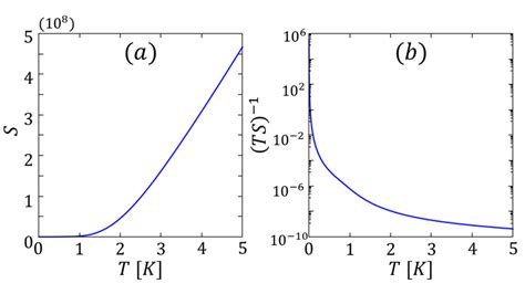 Dependences Of A The Entropy S And B T S −1 On The Temperature T