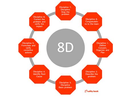 Eight Disciplines 8ds In Quality