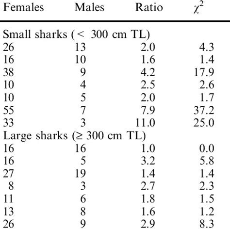 Galeocerdo Cuvier Sex Ratios For Tiger Sharks Caught Over 7 Years In
