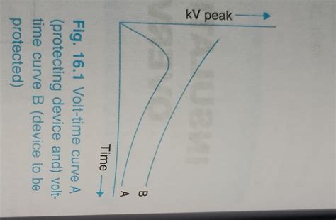 Solved Explain Volt Time Curve A And Volt Time Curve B In A