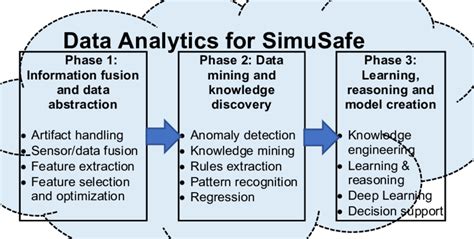 Phases Of The Proposed Data Analytics Approach In Simusafe Download