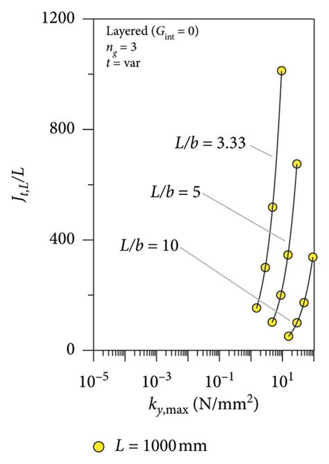 analytical derivation of limit lr parameters a ky min and b d