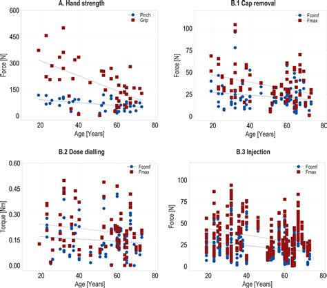 quantifying user capabilities insights from a sensor augmented simula mder