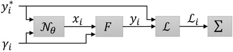 Solving Inverse Problems With Model Mismatch Using Untrained Neural