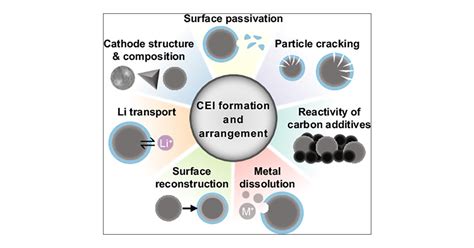 Beyond Composition Surface Reactivity And Structural Arrangement Of