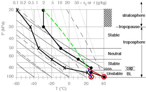 Atmospheric Sounding Chart Ponasa