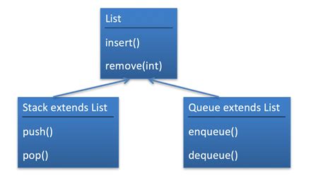 Building Lists Stacks And Queues With Linked Lists Chegg Com