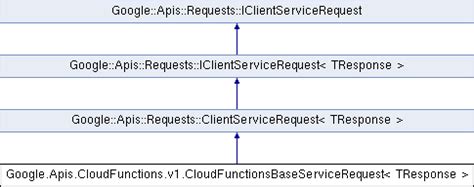 Cloudfunctions Google Apis CloudFunctions V CloudFunctionsBaseServiceRequest Class Template