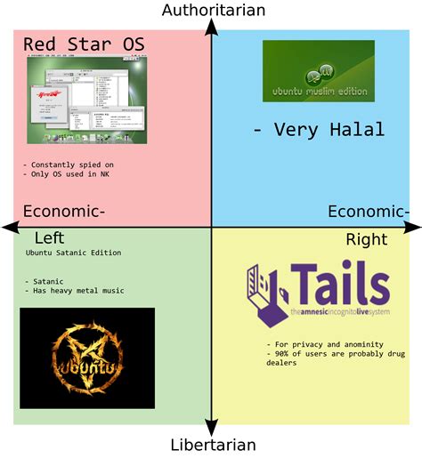 Linux Distribution Compass Politicalcompassmemes