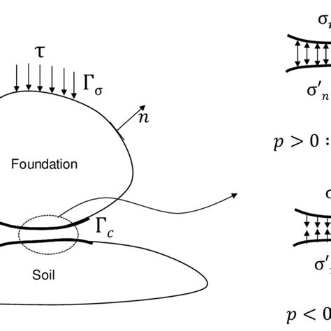 1 Contact Between Elastic Body And Rigid Foundation Download