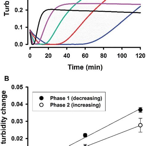 Effect Of Surfactant Concentrations On Particle Sizes Reaction