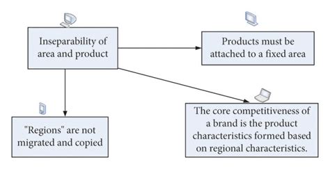 Inseparability Of Regions And Products Download Scientific Diagram