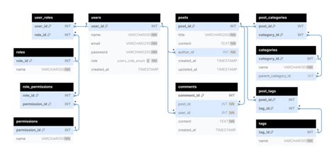 Mysql Rdbms And A Sample Database Codemaga