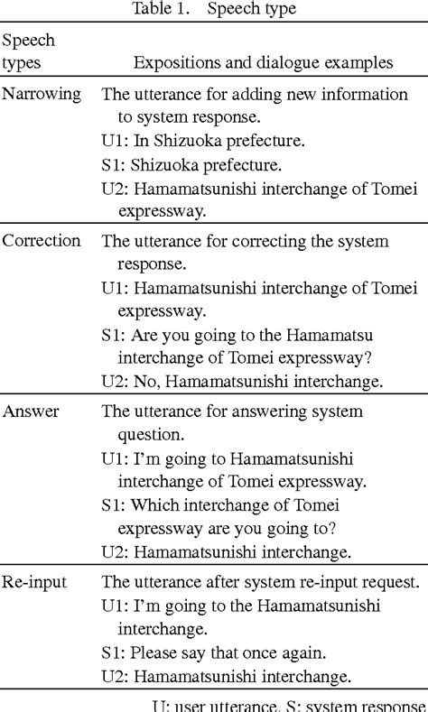 table 1 from spoken language understanding method using confidence