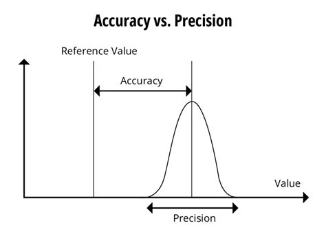 Characterization Of Precision And Accuracy And Total Analytical Error