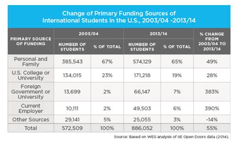 Pte Table Chart Describe Image Tips Template And Samples