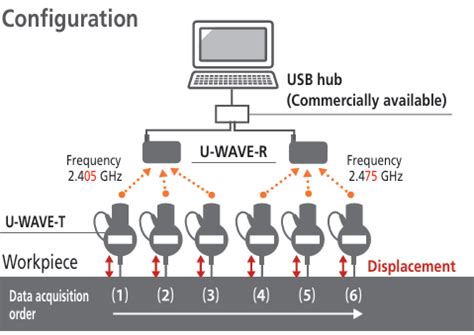 Mitutoyo U Wave Measurement Data Wireless Communication System