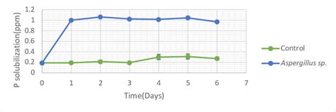 The Graph Of Phosphate Solubilization Ppm Vs Time Days Download
