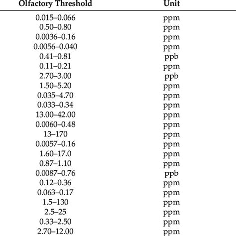The Olfactory Threshold For Exemplary Odorants 36 39 Download