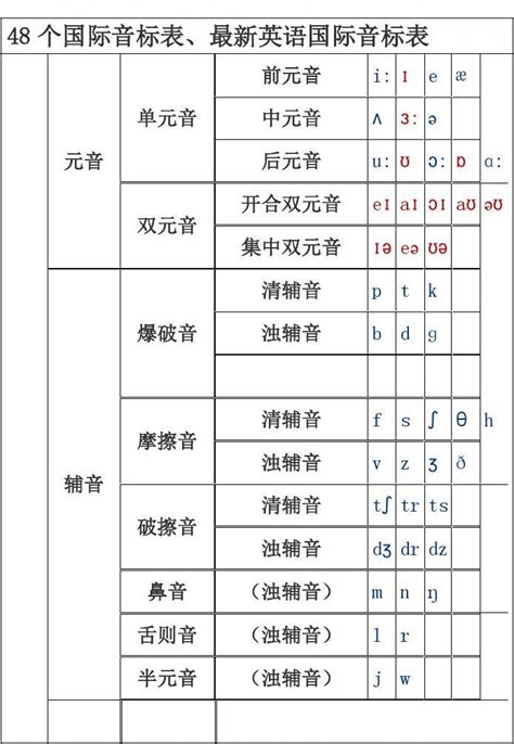 48个国际音标表 Word文档在线阅读与下载 无忧文档