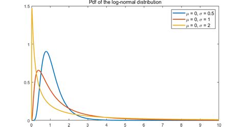Normal Distribution Formula