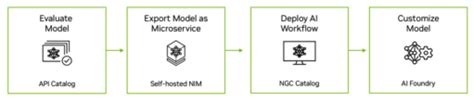 How To Take A Rag Application From Pilot To Production In Four Steps Nvidia Technical Blog