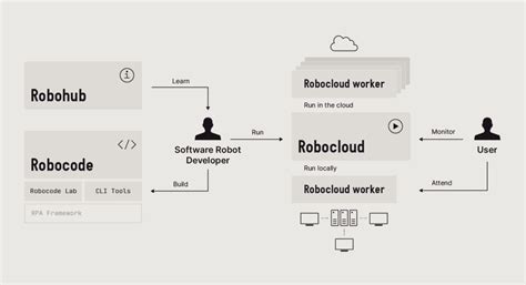 Upcoming Open Source Rpa Tool Robocorp Beginners Guide 2020 Rpabots