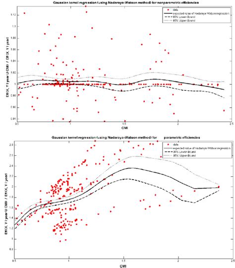 Non Parametric Nadaraya Watson Regression Against The Cmi Using The