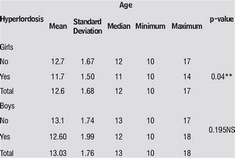 Age According To The Incidence Of Hyperlordosis By Sex Download