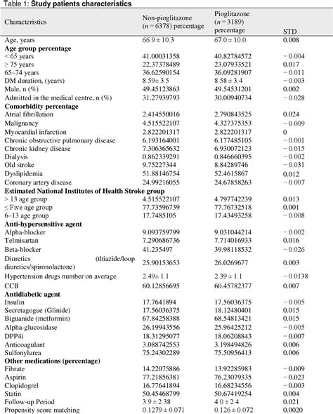 Table 1 From Ppar Agonists For The Treatment Of Cardiovascular Disease