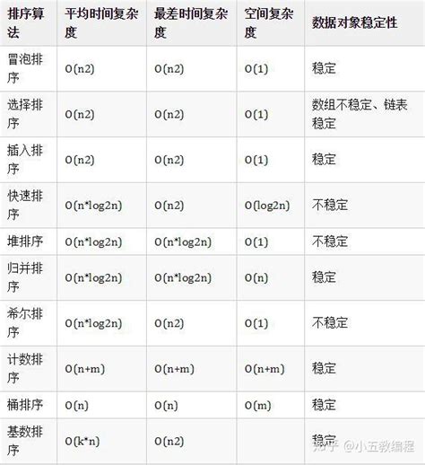 十大经典排序算法 动态演示 代码 知乎