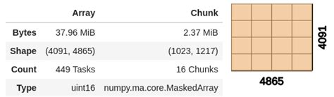 Product Structure And Format Definition — Eopf Core Python Modules