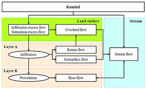 Schematic Diagram Of The Grid Based Rainfall Runoff Model Grm Taken