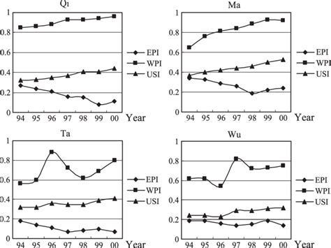 Comparison Between Ipi And Wpi With Reference To Usi Download