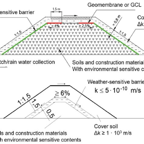 Embankments According To Construction Method A With Top And Without