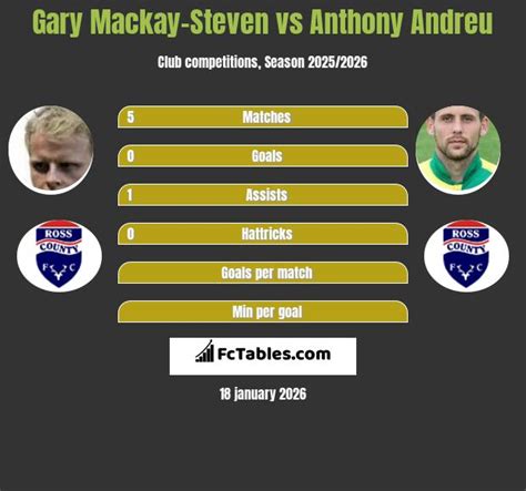 Gary Mackay Steven Vs Anthony Andreu Compare Two Players Stats 2025