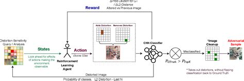 Figure 1 From Reinforcement Learning Based Black Box Adversarial Attack For Robustness