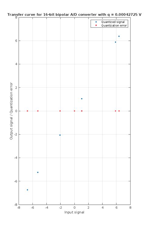 Solved Vvvv 5 Determine The Value Of The Quantization Interval Q