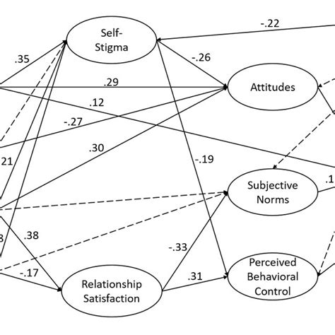 The Final Structural Model Parameter Estimates Represent Standardized Download Scientific