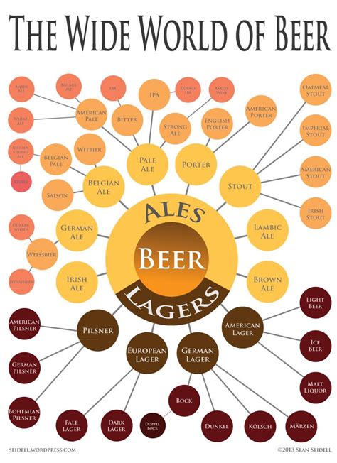 A Visual Description Of The Types Of Beer Including Ales Lagers And