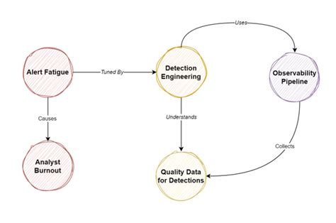 Observability Driven Solutions To Alleviate Analyst Alert Fatigue By Kaviarasan Asokan Medium