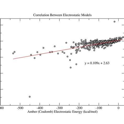 Correlation Of The Electrostatic Interaction Energies Computed With