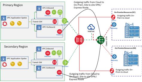 Resiliency And Business Continuity In A Hybrid Cloud Environment By