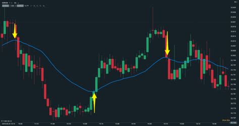 Part 23 Technical Analysis Basic Indicators Mabb X Binary Options