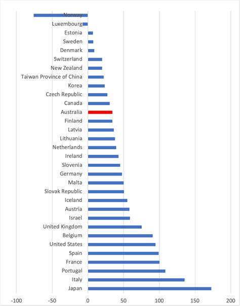 Deficits And Debt International Comparisons The Australia Institute