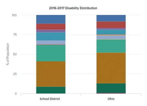 Special Education Data Profiles For Ohio School Districts Cete